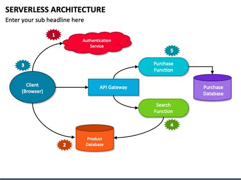 Serverless Architecture PowerPoint And Google Slides Template PPT Slides