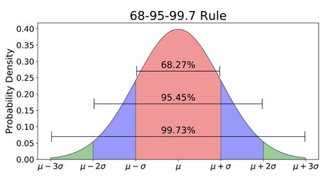 3 sigma