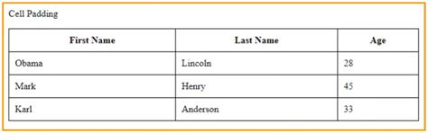 Table Padding And Spacing In HTML Dot Net Tutorials