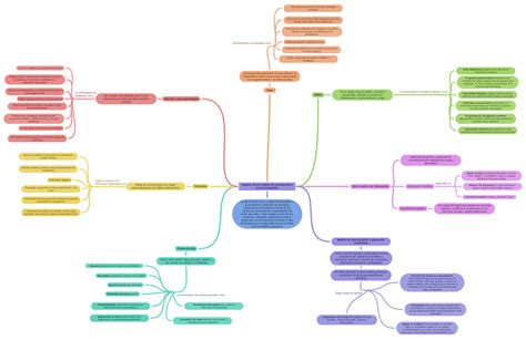 Impacto De Los Medios De Comunicación En El Consumidor Coggle Diagram