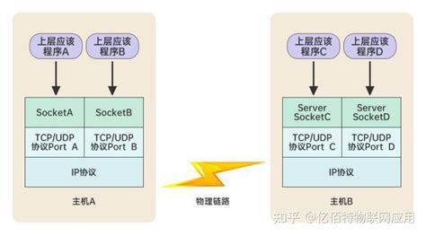 什么是socket连接？它与tcp连接有什么关系？ 知乎