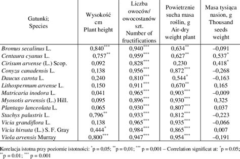 Correlation Coefficient Of Weed Fertility On Some Biometric