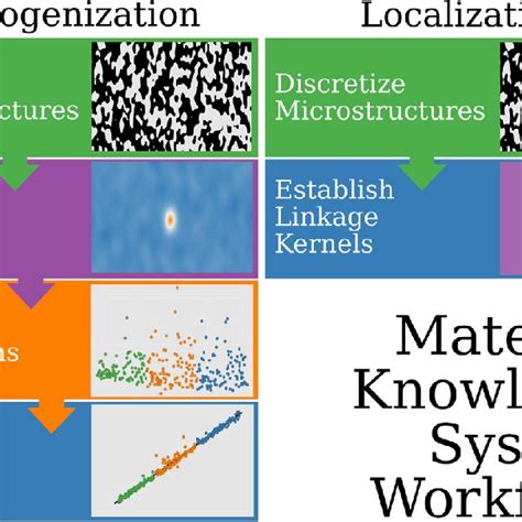 the mks homogenization workflow left consists of four steps 1