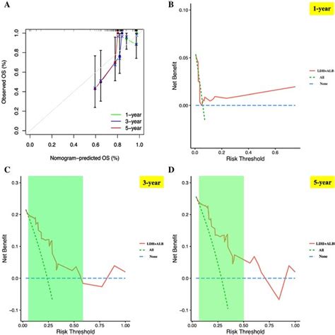 Verification Of The Nomogram Discriminatory Performance In Validation