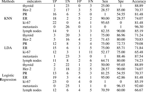 The Classification Results Of Knn Ldalogistic Regressionbased On Raw