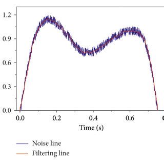 Filtering Results With Different Noise Levels A Without Noise B Download Scientific