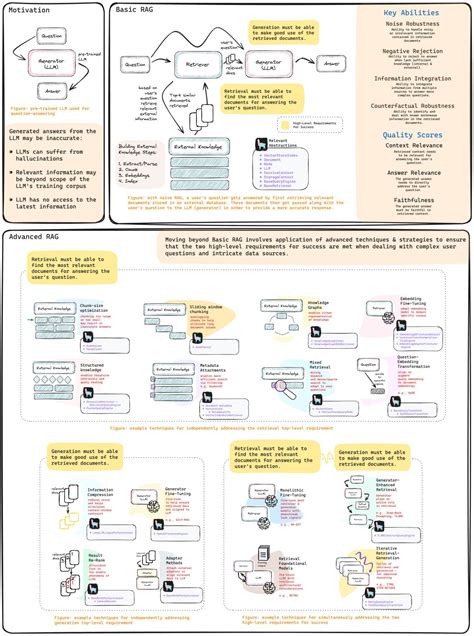 llamaindex on linkedin advanced rag cheat sheet recipes 🧑‍🍳 we re