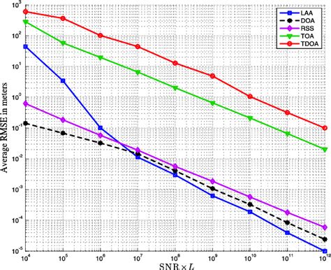 Figure 5 From Performance Comparison Of Localization Techniques For