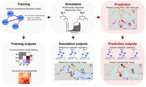 Multivariate Ecological Modelling