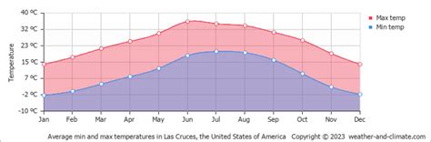 Las Cruces Nm Weather And Best Time To Visit