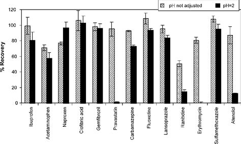 Figure 2 From Development Of A Multi Residue Analytical Methodology Based On Liquid
