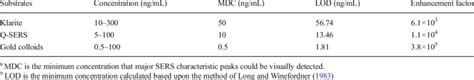 Minimum Detectable Concentration Mdc A Limit Of Detection Lod B Download Table