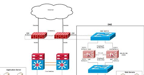 What Is The Self IP Address In F Network Security Consultant
