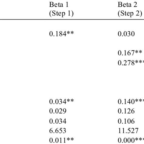 Results Of Hierarchical Regression On Academic Performance Download Table