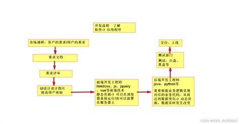 课堂笔记java Csdn博客
