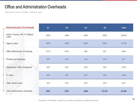 Cost Sheet Analysis Powerpoint Presentation Slides Presentation Graphics Presentation