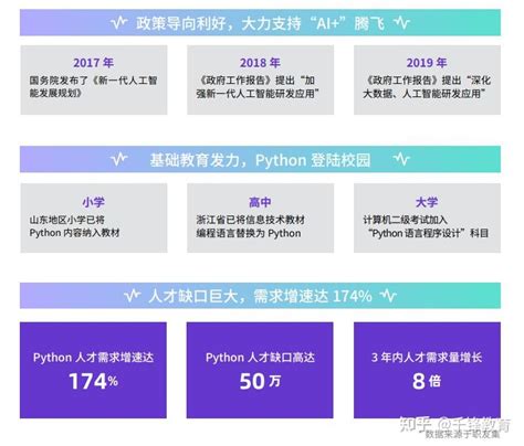 Python培训班有必要吗？入坑前必须搞清这个问题 知乎