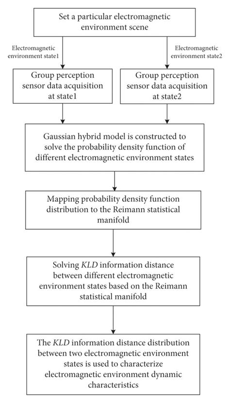 Algorithm Procedural Steps For Electromagnetic Environment Dynamic