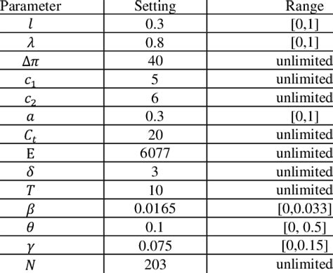 Parameter Setting And Value Range Download Scientific Diagram