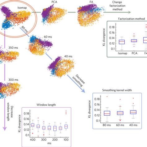 finding task related structure in low dimensional embeddings of neural