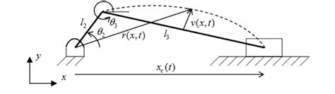 Flexible Slider Crank Mechanism Download Scientific Diagram