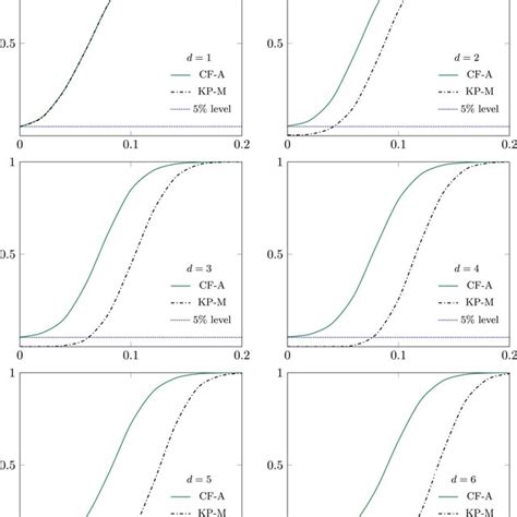 Comparisons With The Kp And The Kp‐m Tests The Number Of Monte Carlo