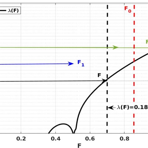 forced spectrum for tuning the parameter f download scientific diagram