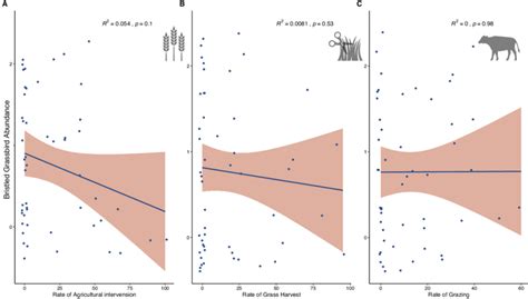 linear regression showing effect of agricultural interventions a