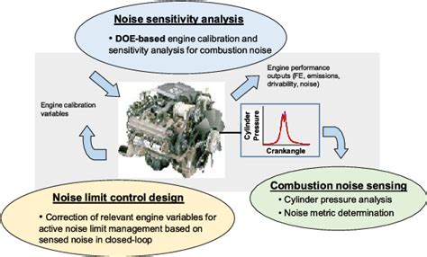 Figure 1 From Closed Loop Combustion Noise Limit Control For Modern Diesel Combustion Modes