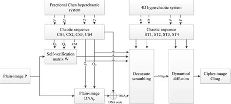 encryption algorithm flowchart download scientific diagram