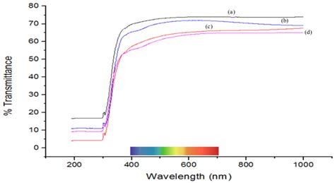 The Uv Vis Spectra For The Tio2 Thin Films Labelled A B C And