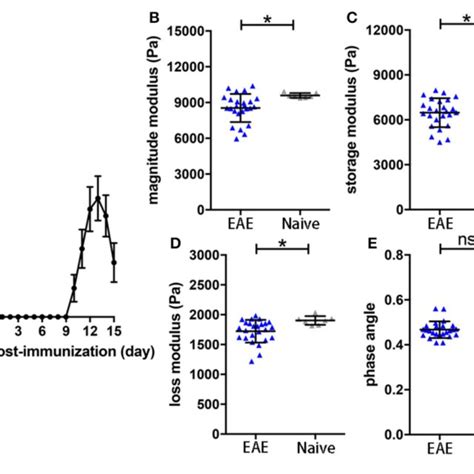 Brain Viscoelasticity In Eae And Control Mice A Eae Clinical Download Scientific Diagram