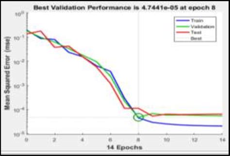 Performance Curve Of Trained Network For Predicting Uts Download