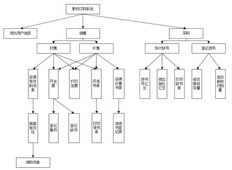 实验二 结构化分析与设计 Yhj143 博客园