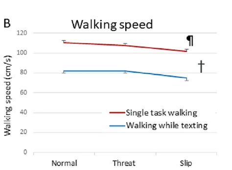 The Dangers Of Twalking Texting And Walking Increases Accidents Daily Mail Online