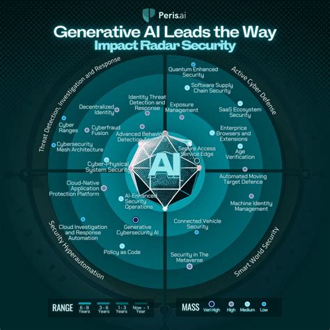 How Generative Ai Is Transforming Cybersecurity Gartner Peris Ai Cybersecurity Posted On