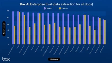 Today Openai Is Launching Gpt 41 And In Our Latest Box Ai Enterprise Box