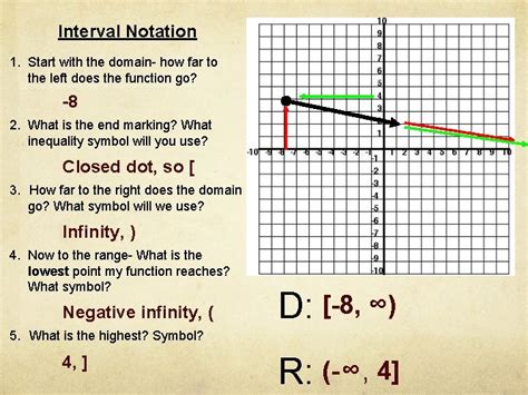 Domain And Range Inequality Notation Interval Notation Verticalline
