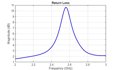 Design Analyze And Prototype 2 By 2 Patch Antenna Array Matlab And Simulink