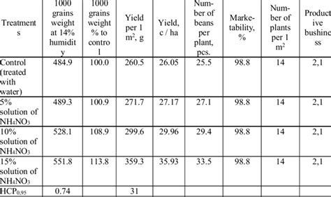 Effect Of Foliar Nitrogen Fertilization On Bean Yield Field Download Scientific Diagram