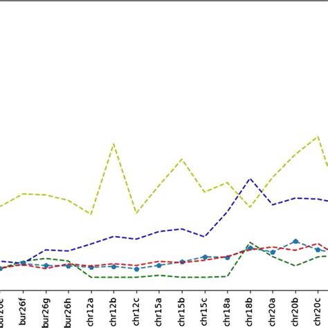 Normalized Objective Score Lower Is Better Of Different Methods On