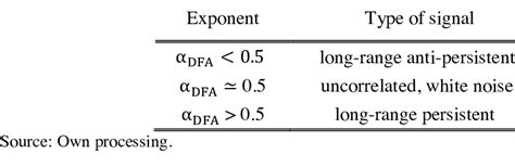 Detrended Fluctuation Analysis Download Scientific Diagram