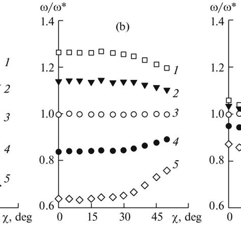Parametric Dependences Of The Normalized Frequency Response On The Skew