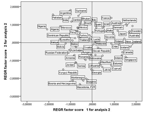 Representation Of Countries Within The First Two Factorial Axes Download Scientific Diagram