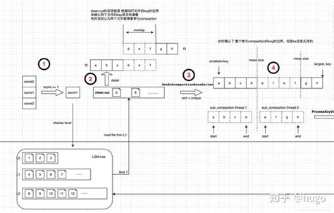 Rocksdb Level Compaction 实现及源码讲解 知乎 Rocksdb Level Compaction 实现及源码讲解 知乎