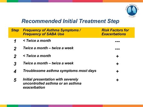 stepwise approach for adjusting asthma treatment 2017