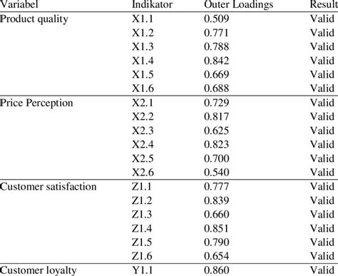 Table Of Convergent Validity Test Results Download Table