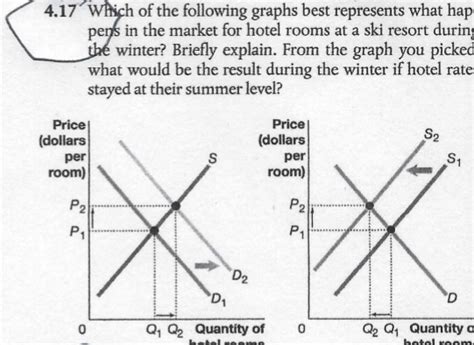 Solved 4 17 Which Of The Following Graphs Best Represents