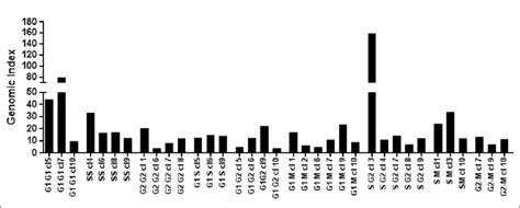 Genomic Index De Lensemble Des Clones Download Scientific Diagram