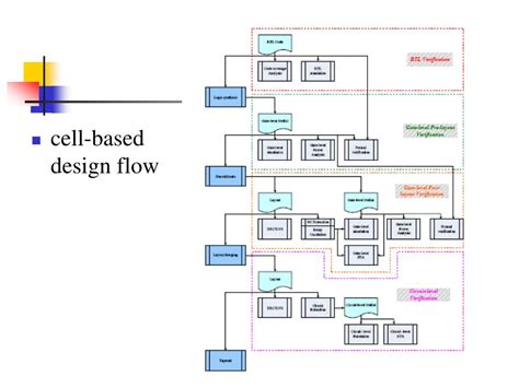 Ppt Vlsi Design Flow Powerpoint Presentation Free Download Id6600284